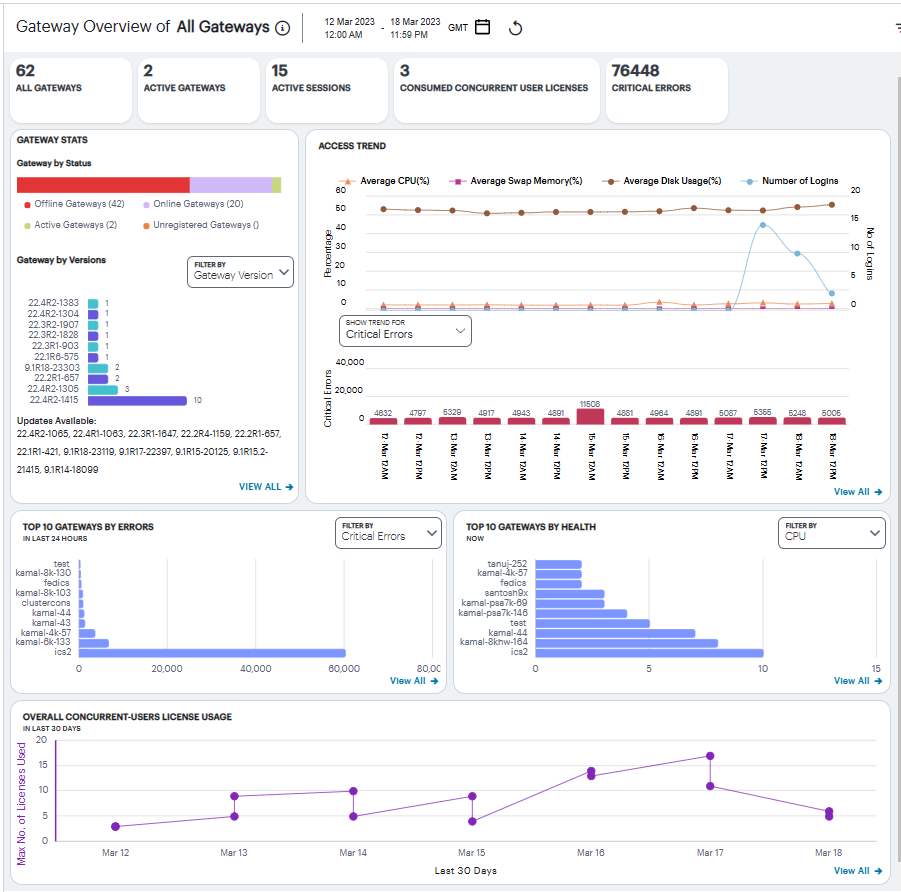Ivanti Connect Secure Gateway Analytics