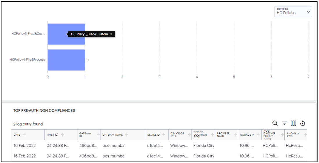 Ivanti Connect Secure Gateway Analytics
