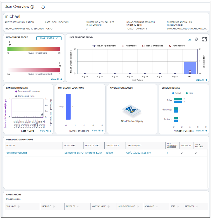 Ivanti Connect Secure Gateway Analytics