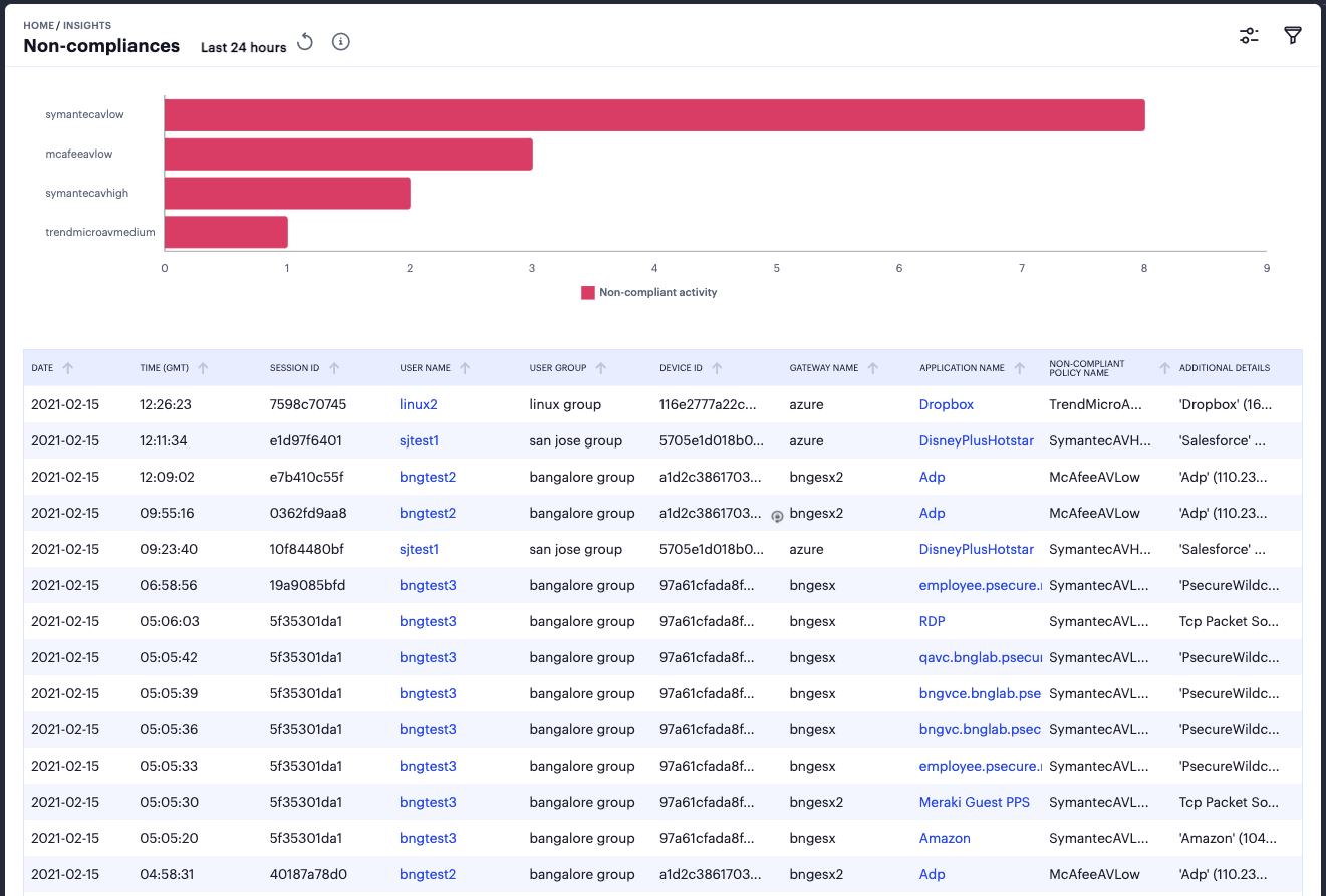 Ivanti Connect Secure Gateway Analytics