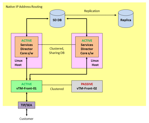 Appendix: Deploying for Redundancy