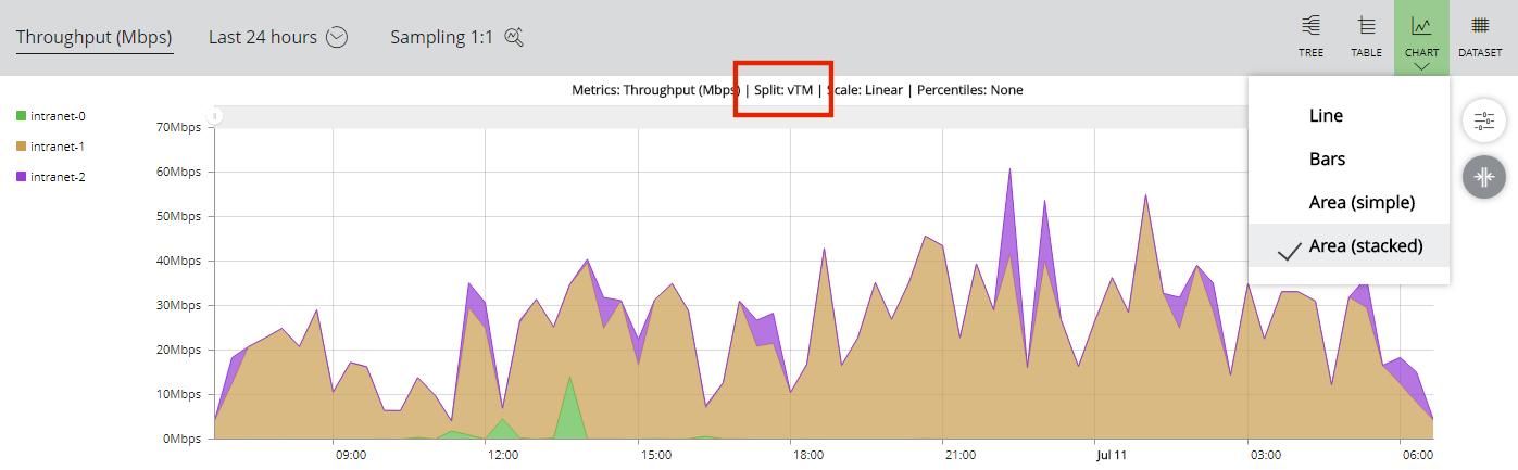 Working with vTM Analytics
