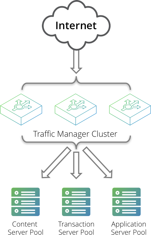 Introducing the Traffic Manager