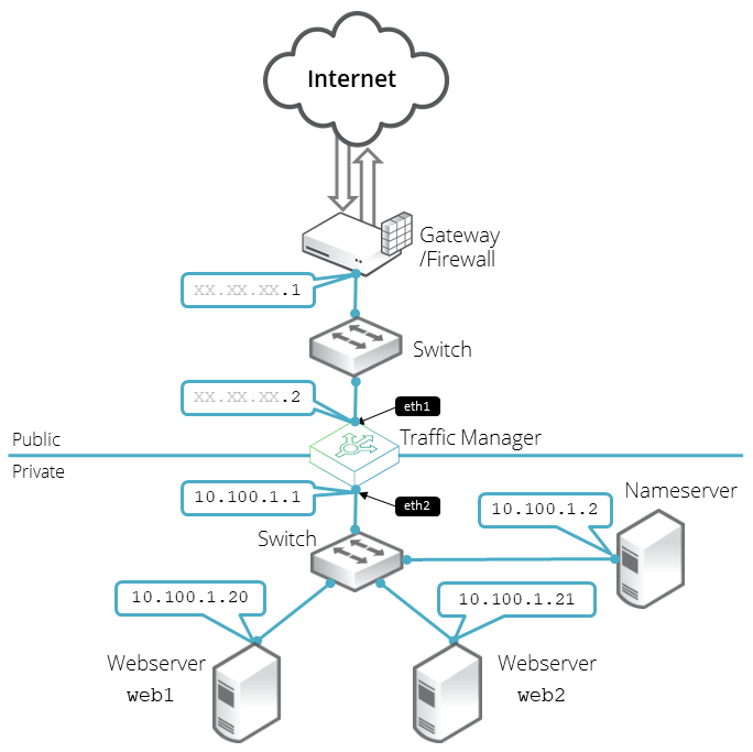 Network Configurations