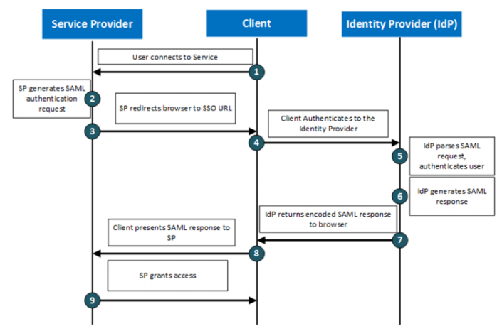 Configuring the Traffic Manager as a SAML Service Provider