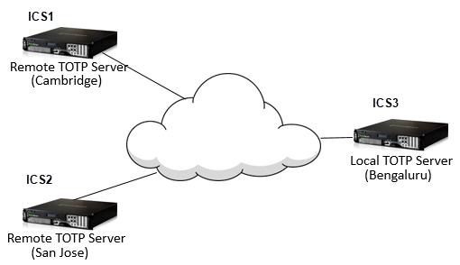 Authentication and Directory Servers