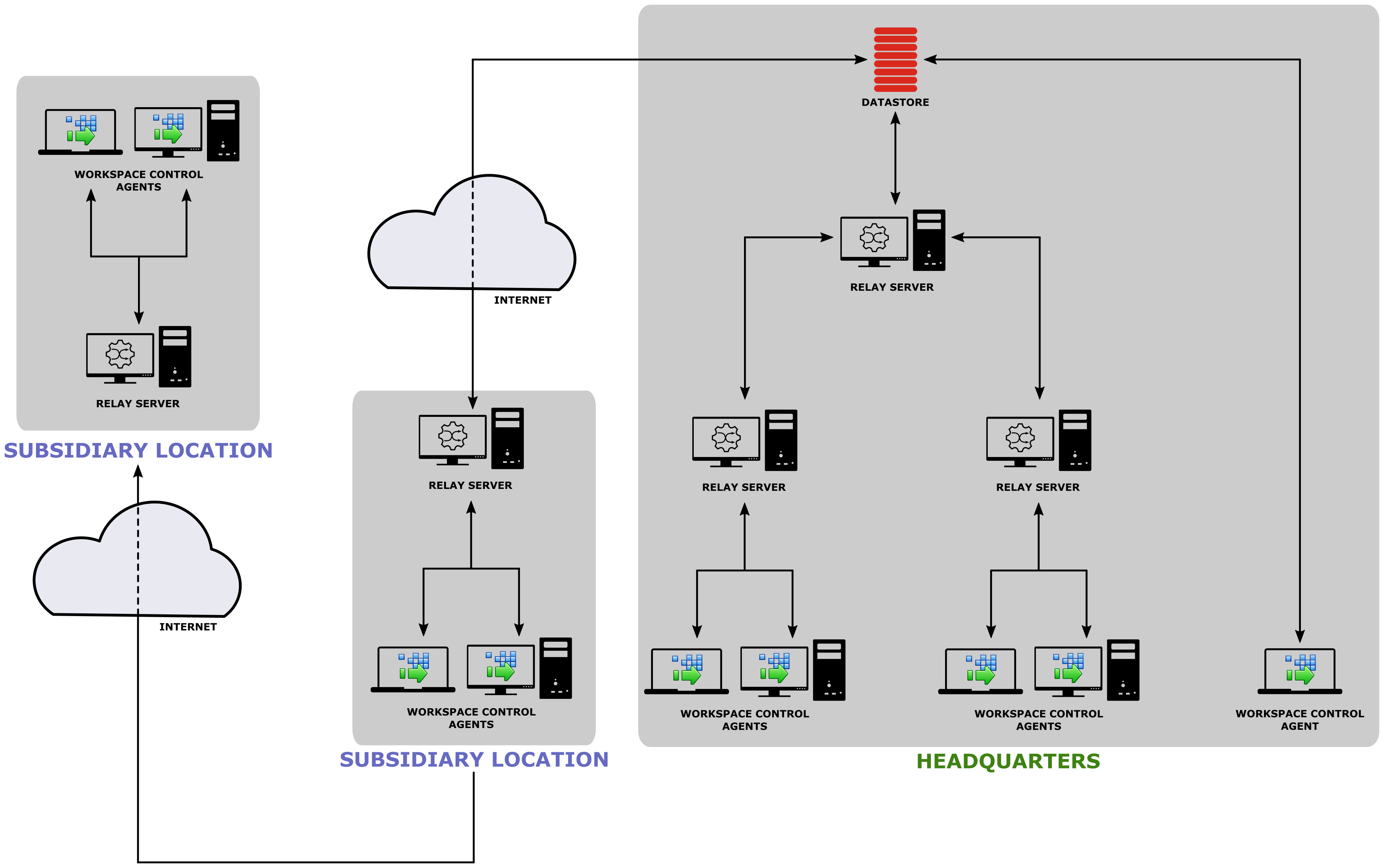 Distributed environment