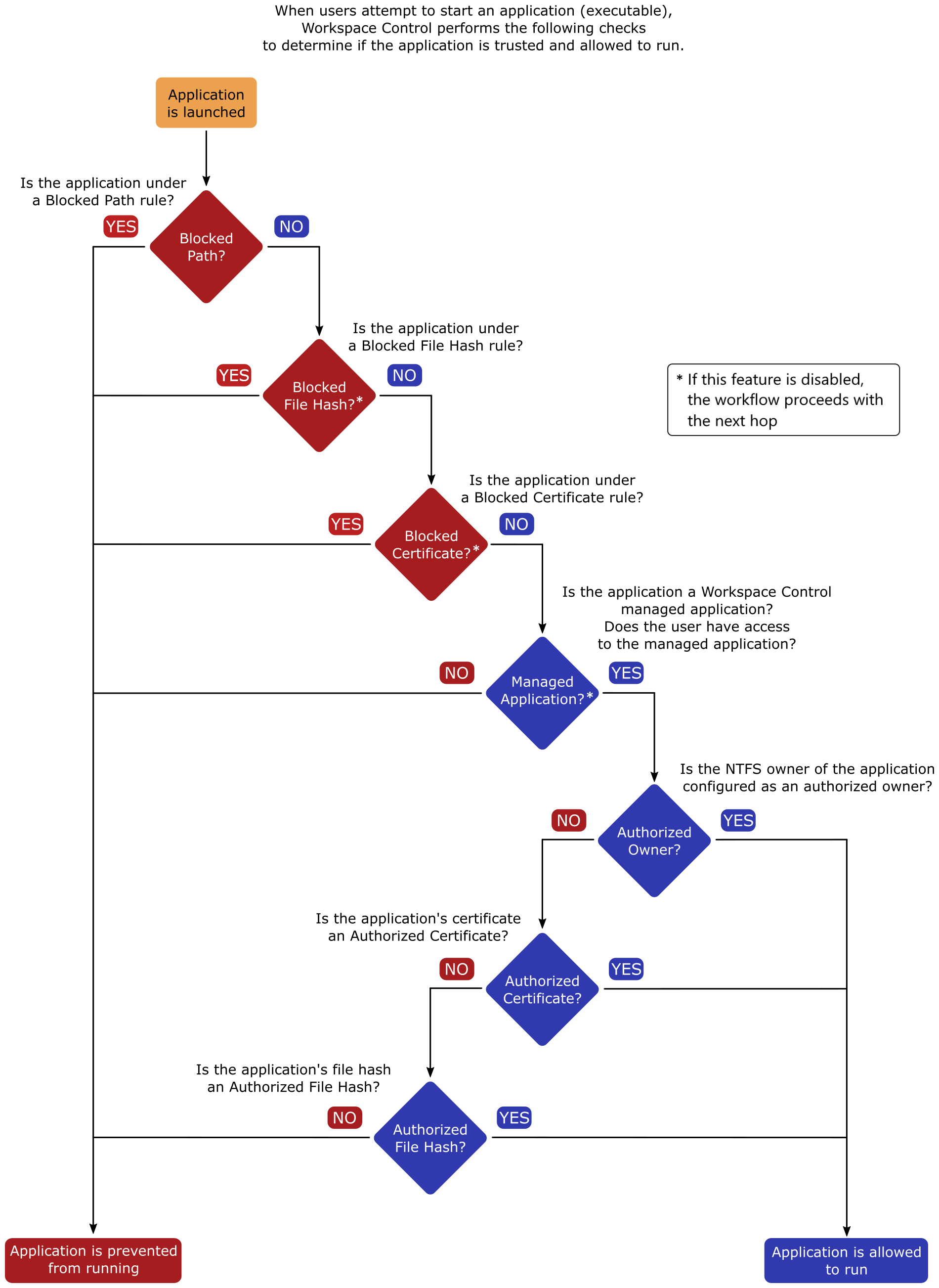 Workspace Control Authorization Process